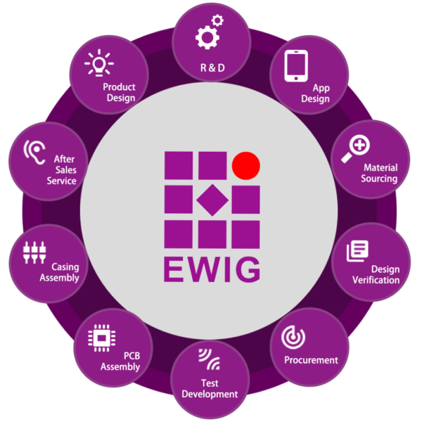 Capabilities – EWIG Group